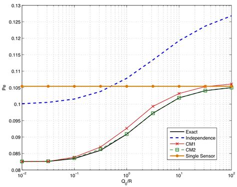 distributed fault detection for large scale dynamic systems