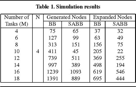 table 1 from two phase algorithm for load balancing in heterogeneous distributed systems