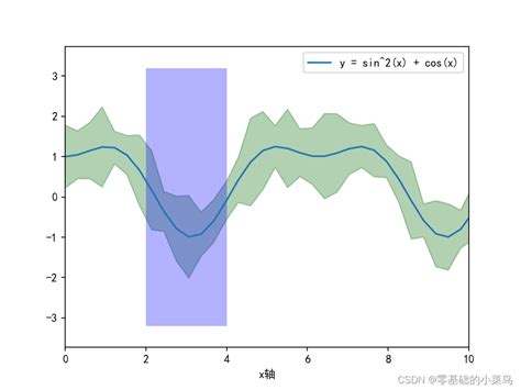python matplotlib个性可视化学习 3绘制折线图 matplotlib 折线图 csdn博客