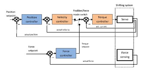 figure 2 from control system design of robotic manipulator for testing of shifting system
