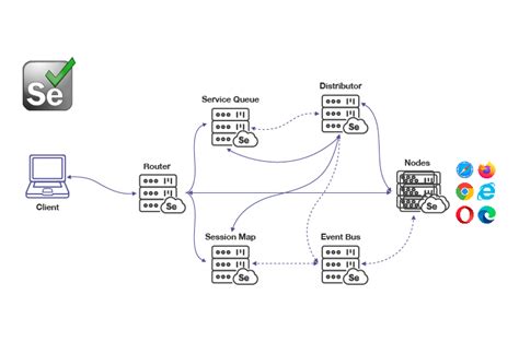 selenium grid tutorial selenium grid 4 setup codoid