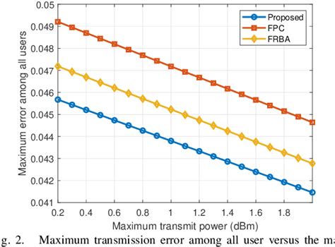 figure 2 from performance optimization of distributed primal dual algorithm over wireless