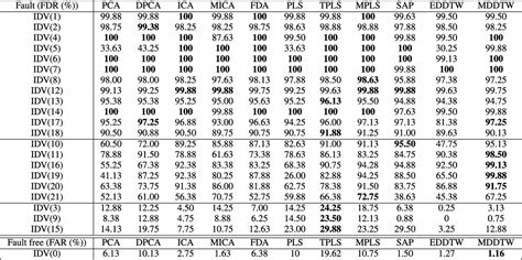 table 1 from a data driven fault detection framework using mahalanobis distance based dynamic