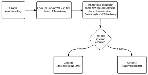 Excel VBA VLookup Step By Step Guide And 5 Code Examples To Use The