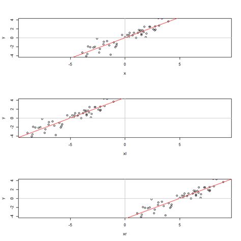 solved are all slope coefficients correlated with the intercept in multiple linear regression