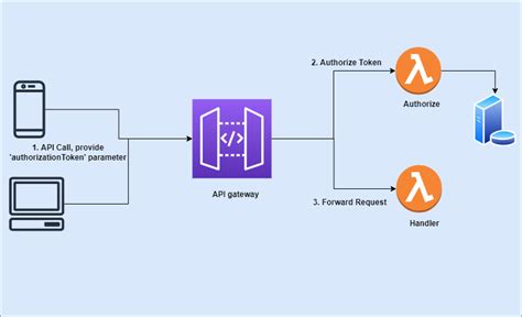 aws lambda authorizer