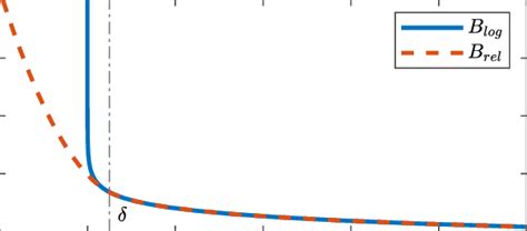 comparison of the log barrier function b log − ln h and relaxed download scientific diagram