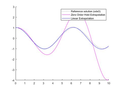 diseñar el comportamiento del modelo matlab and simulink mathworks américa latina