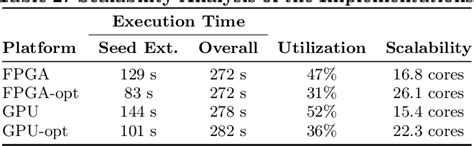 table 2 from an efficient gpuaccelerated implementation of genomic short read mapping with