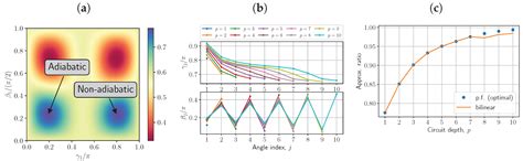 mathematics free full text a depth progressive initialization strategy for quantum