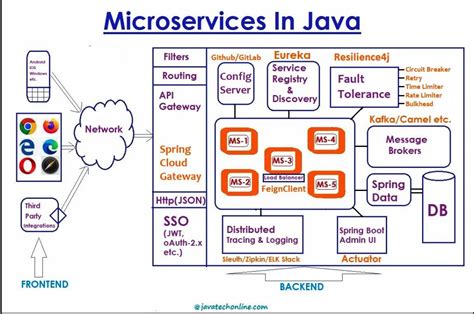 microservices in java a powerful architecture for scalable applications