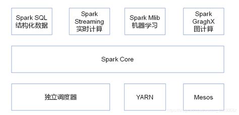 spark（3）架构原理、运行流程和rdd介绍 sparkrdd的概念、特性及运行过程 csdn博客