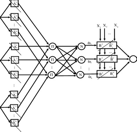1 adaptive network based fuzzy inference systems download scientific diagram