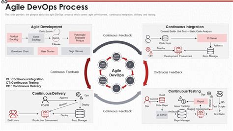 devops process it agile devops process ppt slides professional presentation graphics