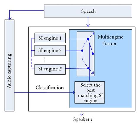 multiengine speaker identification using the engine selection method download scientific diagram