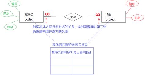 mysql表设计和多表操作 数据库不少于10张有关系的表怎么设置 csdn博客