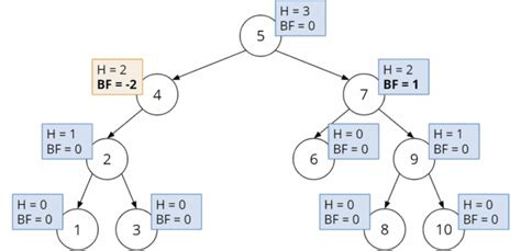 avl tree with java code happycoders eu