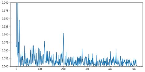 频域特征提取的python实现（频谱、功率谱、倒频谱） python求信号的频谱特征 csdn博客