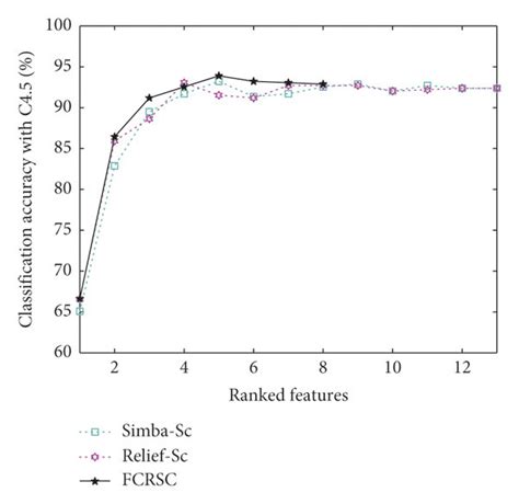 the averaged classification accuracy rates using c4 5 classifier vs download scientific