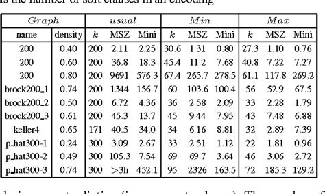 table 1 from an efficient branch and bound algorithm based on maxsat for the maximum clique