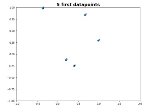 spectral clustering from scratch spectral clustering algorithm… by tomer nahshon medium