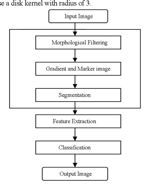 figure 1 from object oriented classification of high resolution remotely sensed imagery