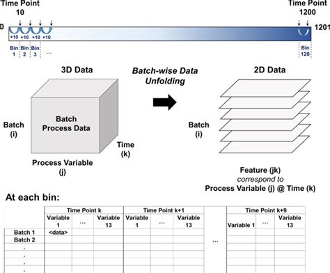 big data approach to batch process monitoring simultaneous fault detection and diagnosis using