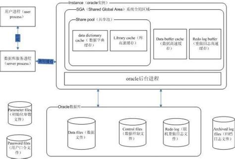 oracle数据库体系架构详解 如何理解oracle 10g数据库应用cls架构 csdn博客