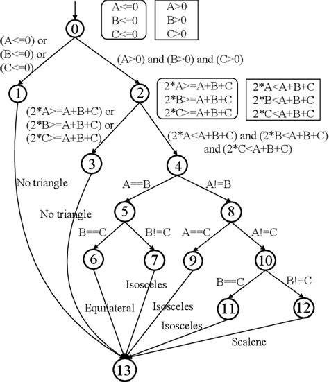 figure 1 from a random walk based algorithm for structural test case generation semantic scholar