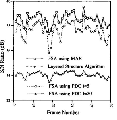 figure 5 from review of block matching based motion estimation algorithms for video compression