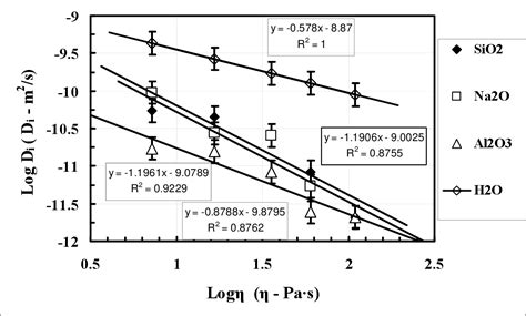 figure 3 from relationship between diffusivity of major sio2 al2o3 na2o cao mgo feo tio2