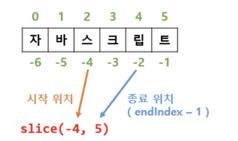 JS 문자열 자르기 substr slice