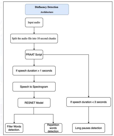 disfluency detection using deep learning sai sri teja k