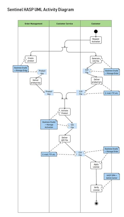 Free Editable Sentinel HASP UML Activity DiagramEdrawMax Activity