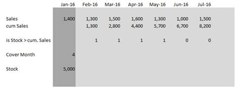 Filter MDX Calculating MONTH COVER Of Stock In A Performant Way
