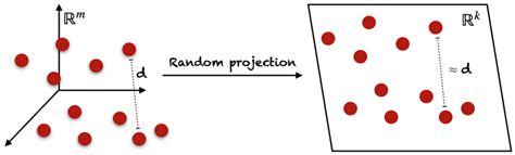 random projection is motivated by johnson and lindenstrauss s theorem download scientific