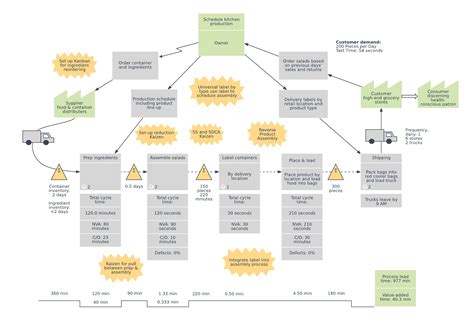 Value Stream Map Examples And Templates Lucidchart