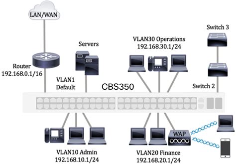 Vlan Membership On A Cisco Business Or Switch Cisco