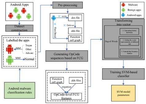 sensors free full text opcode level function call graph based android malware classification