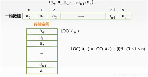 数据结构—线性结构— 数组和矩阵 矩阵是一种线性结构 csdn博客