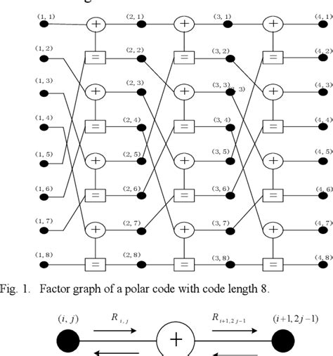 figure 1 from crc aided belief propagation with permutated graphs decoding of polar codes