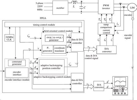 block diagram of fpga based control system download scientific diagram