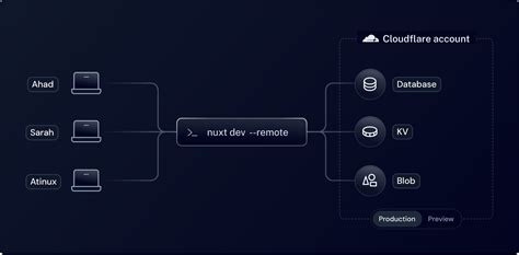 Remote Storage NuxtHub