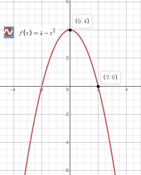 must a function that is decreasing over a given interval always be negative over that same