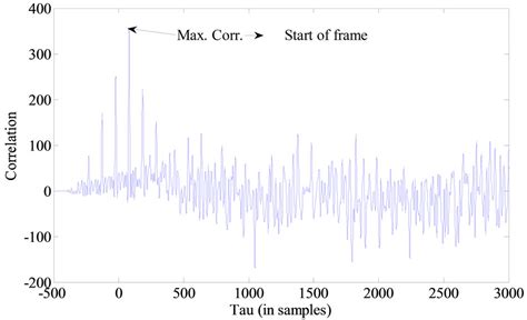 estimation of two dimensional correction factors for min sum decoding of regular ldpc code