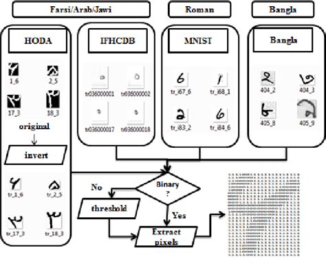 figure 1 from exploiting features from triangle geometry for digit recognition semantic scholar