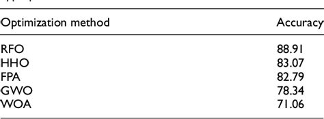 table 5 from classification of ssvep eeg signals using cnn and red fox optimization for bci