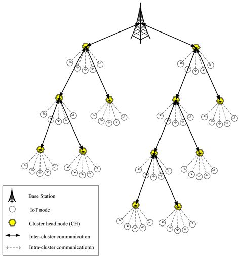 mathematics free full text a cluster tree based secure routing protocol using dragonfly