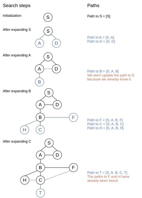 tracing the path in dfs bfs and dijkstra s algorithm baeldung on computer science