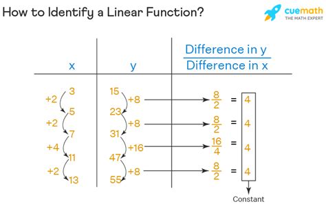 what is linear function equation graph definition